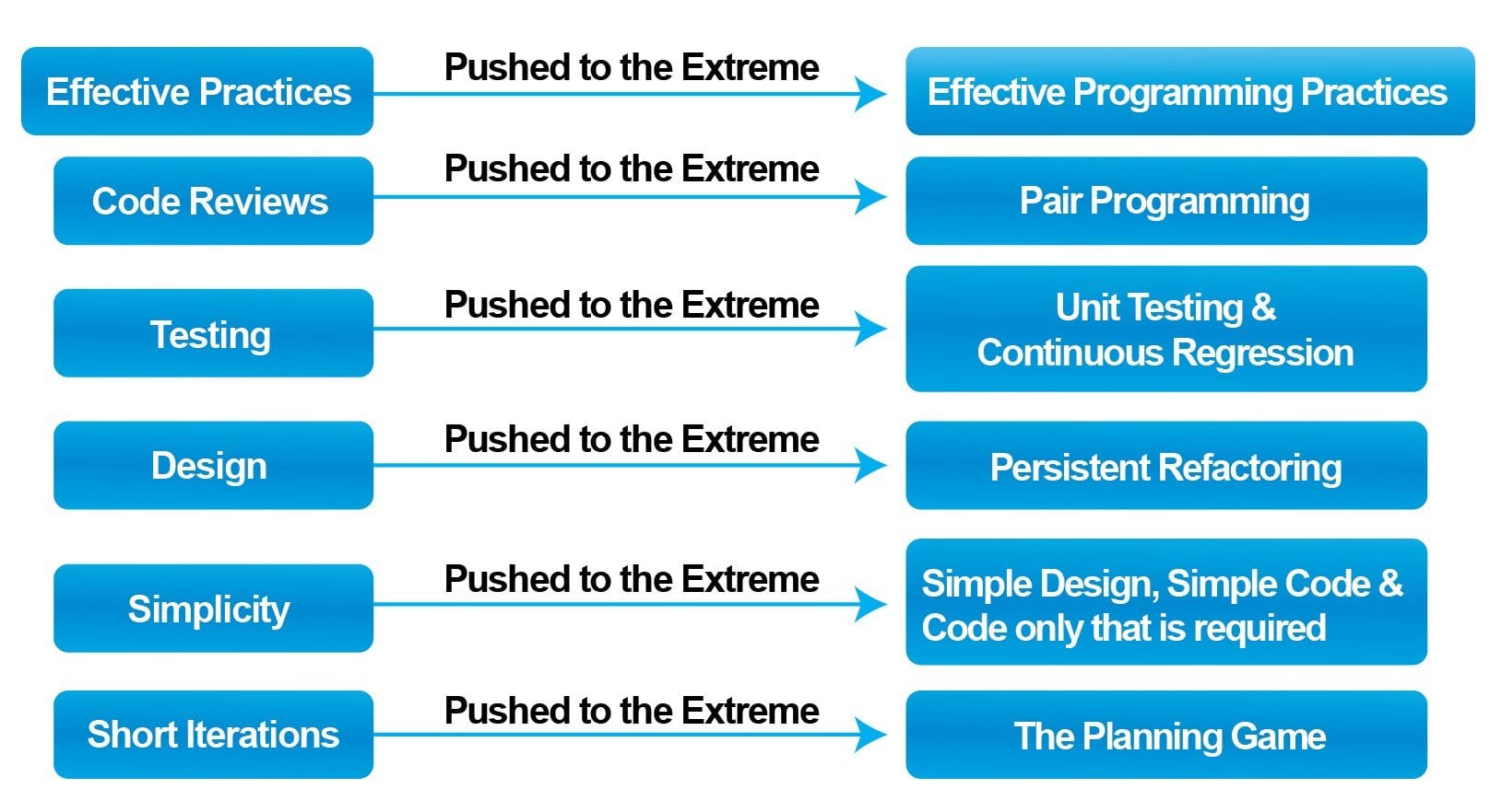 What Is Extreme Programming XP And Its Principles Practices 2022 